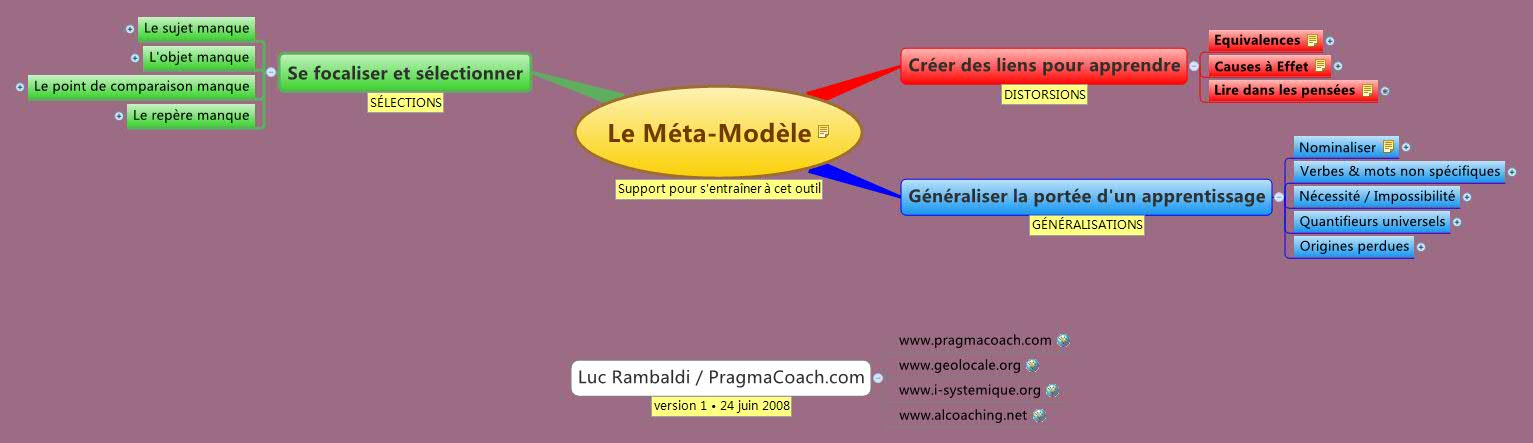 Le Méta-Modèle - Xmind - Mind Mapping Software