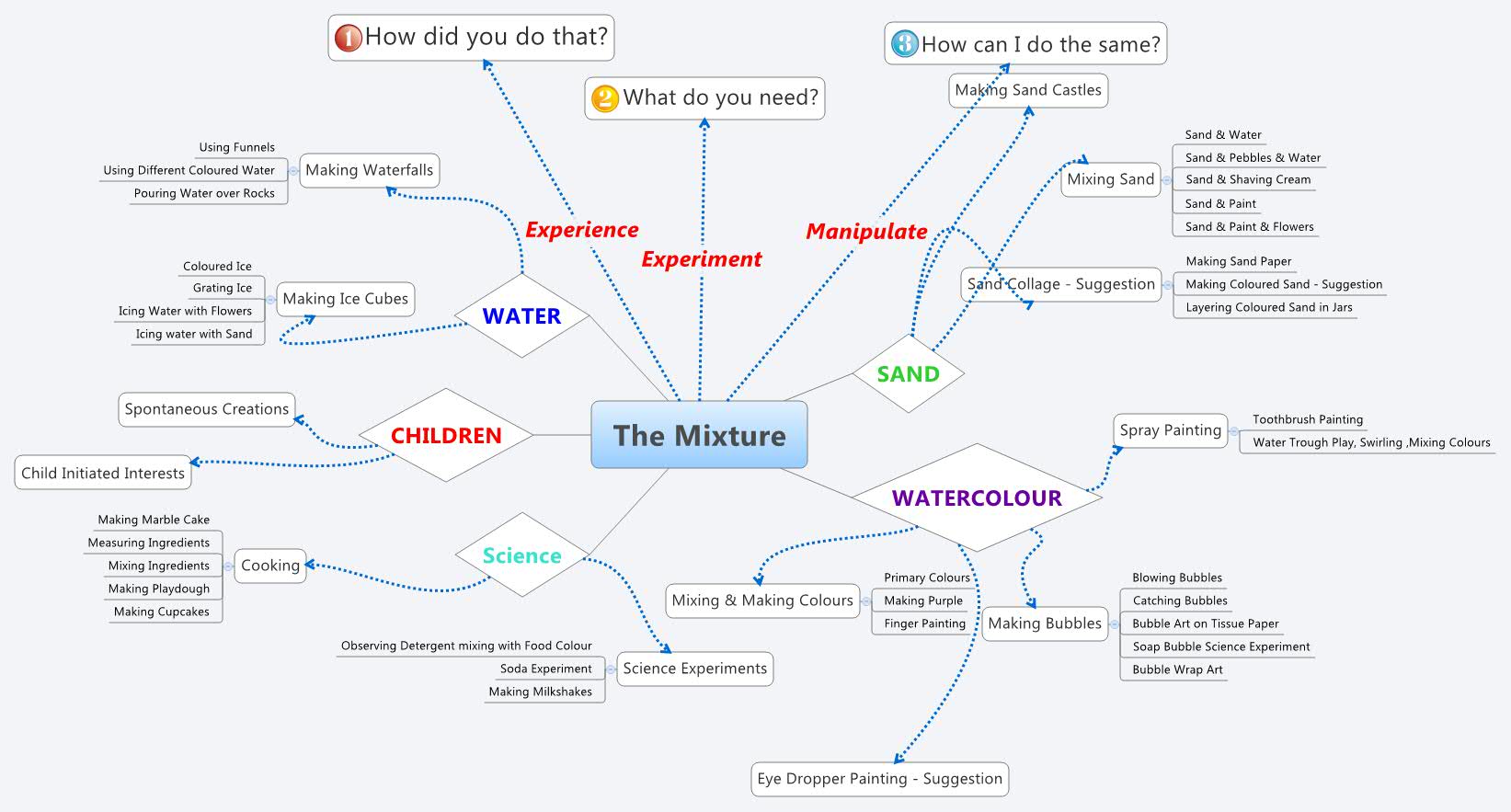 The Mixture | anitadamore - Xmind