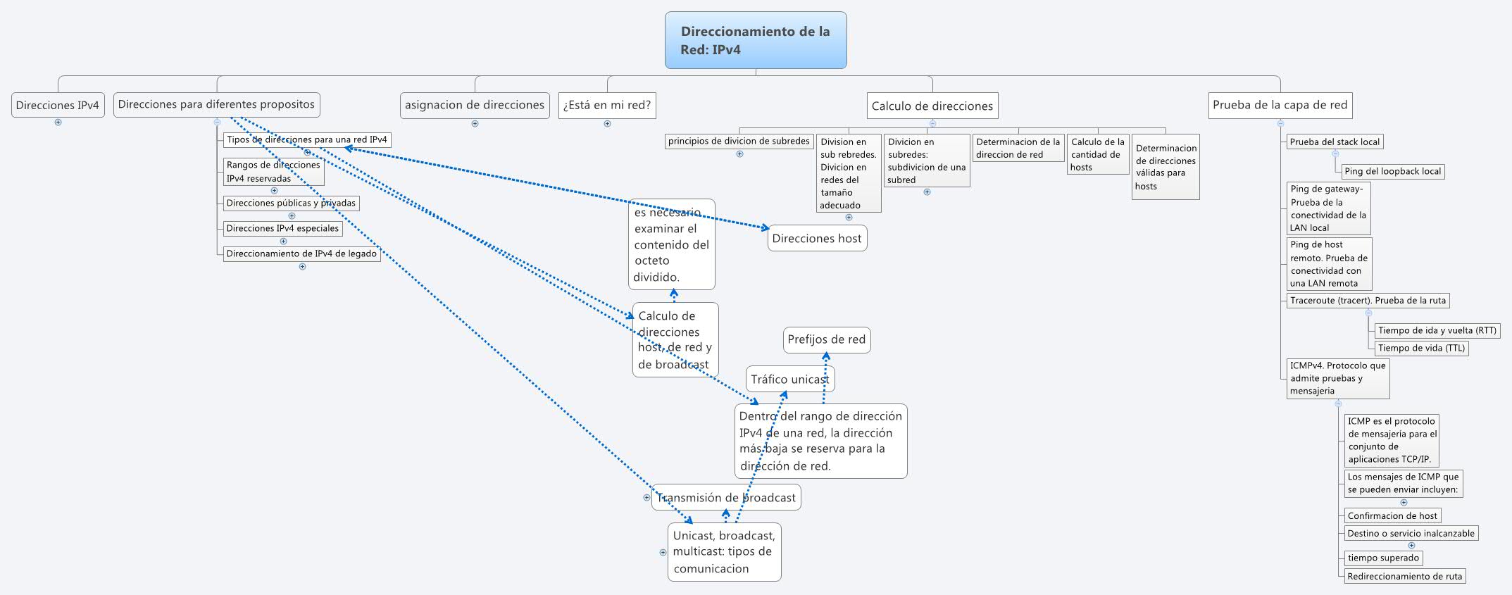 Direccionamiento de la Red: IPv4 | jorgeor - Xmind