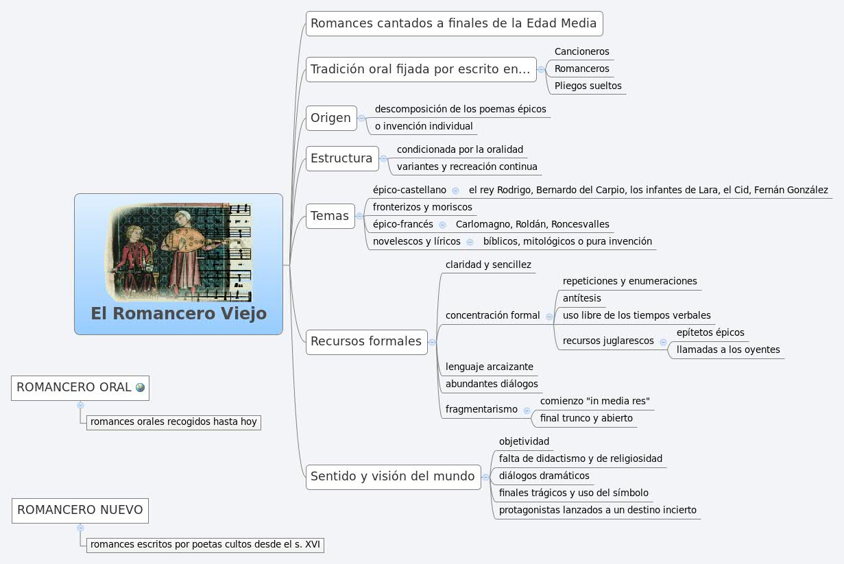 El Romancero Viejo - XMind - Mind Mapping Software