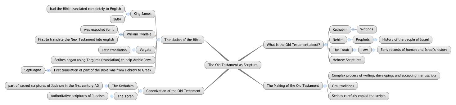 The Old Testament as Scripture - XMind - Mind Mapping Software
