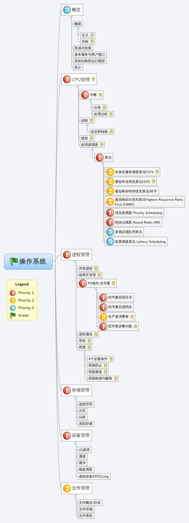 操作系统 | lhaopeng - Xmind