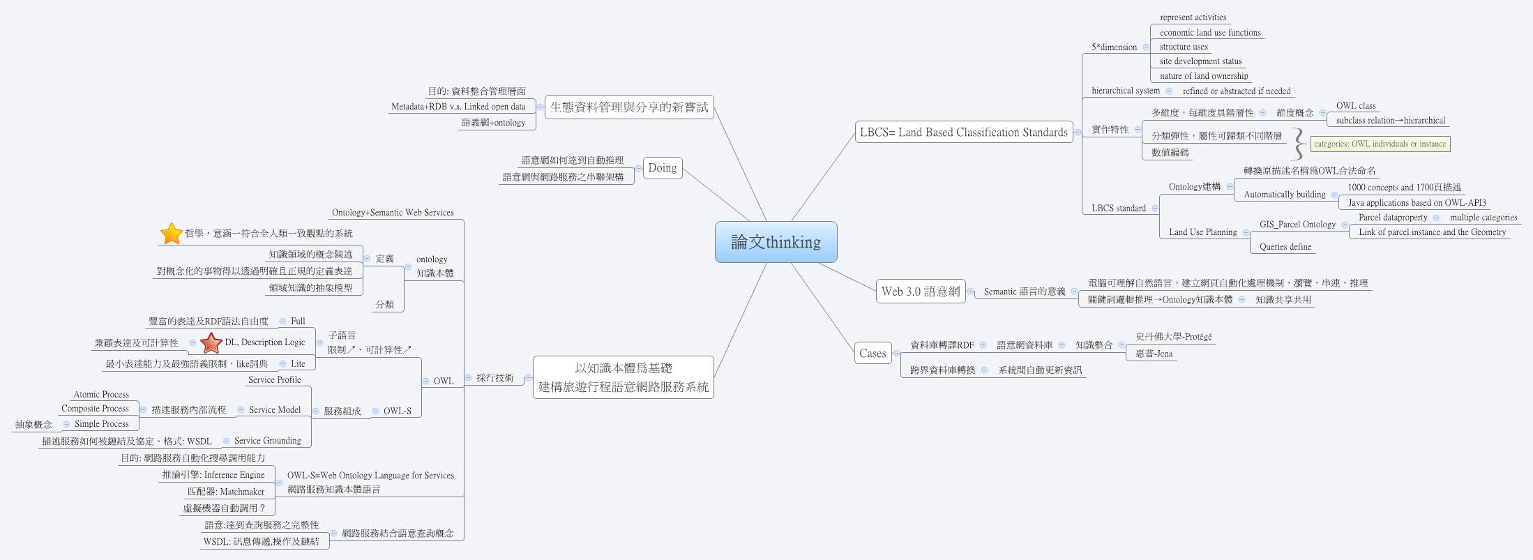 論文thinking | Yu-ting Shen - Xmind
