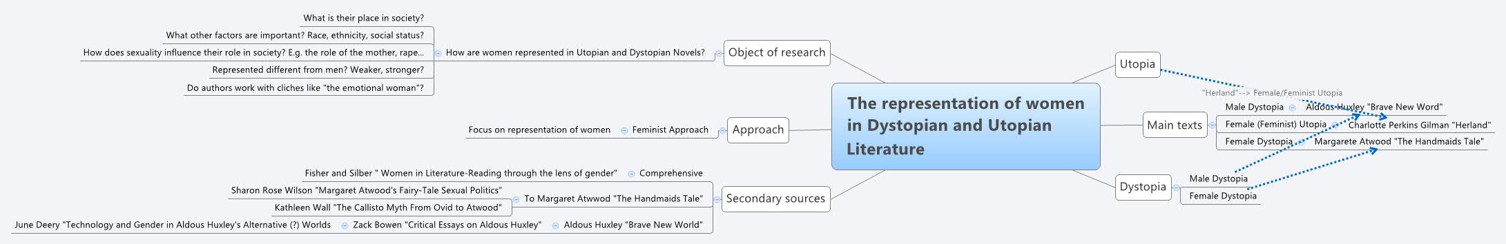 The representation of women in Dystopian and Utopian Literature - XMind ...