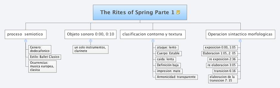 The Rites of Spring Parte 1 | alecas2000 - Xmind