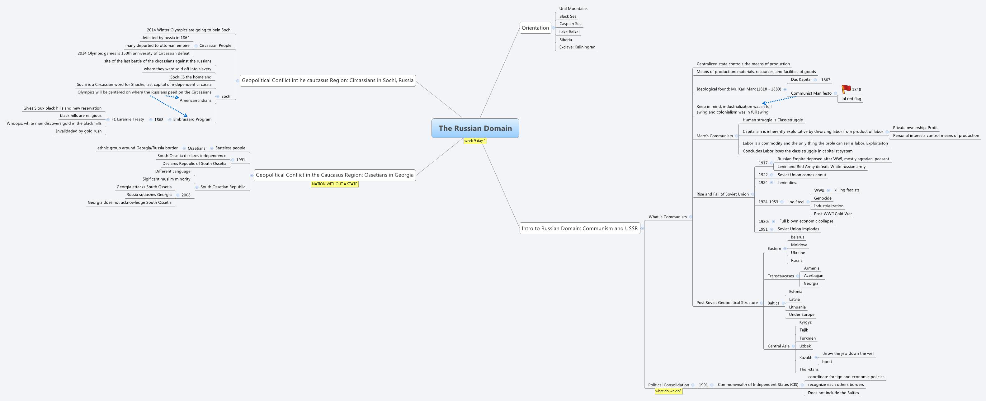 The Russian Domain - XMind - Mind Mapping Software