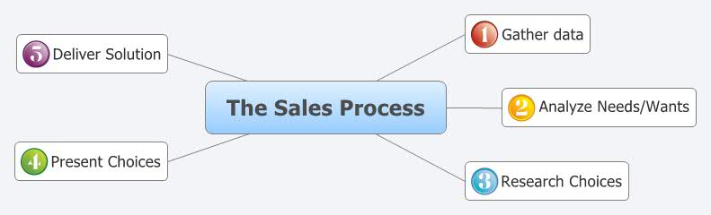 Xmind Share - Xmind - Mind Mapping App