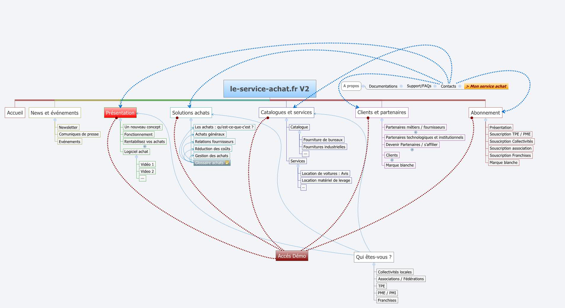 le-service-achat.fr V2 | achatsetperformances - Xmind