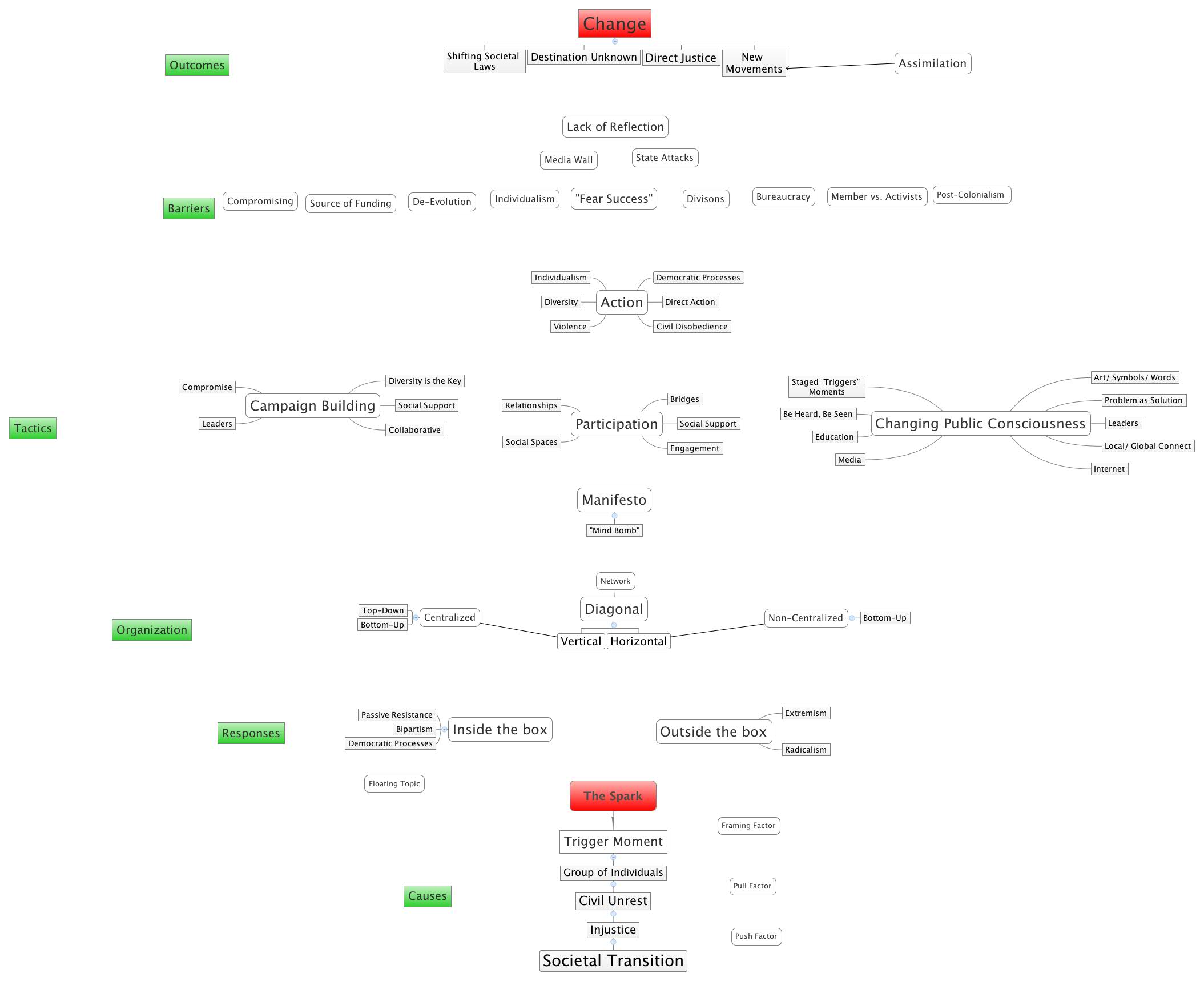 The Spark - Xmind - Mind Mapping Software