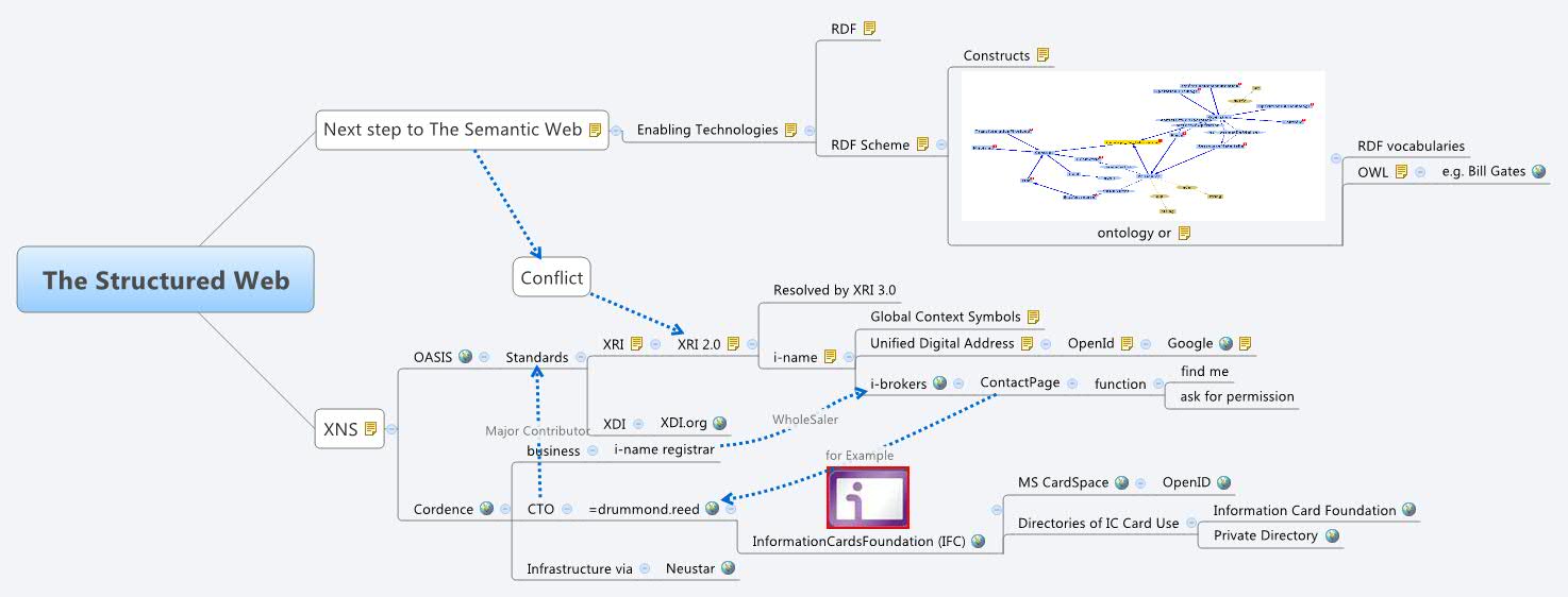 The Structured Web | frankdevin - Xmind