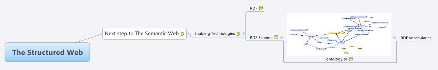 The Structured Web | frankdevin - Xmind