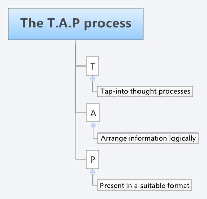 The T.A.P process - XMind - Mind Mapping Software