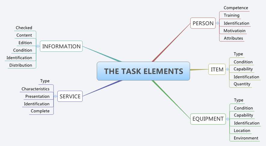 THE TASK ELEMENTS | ArjenTerHoeve - Xmind