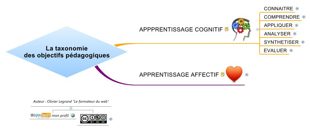 La taxonomie des objectifs pédagogiques | Olivier - Xmind