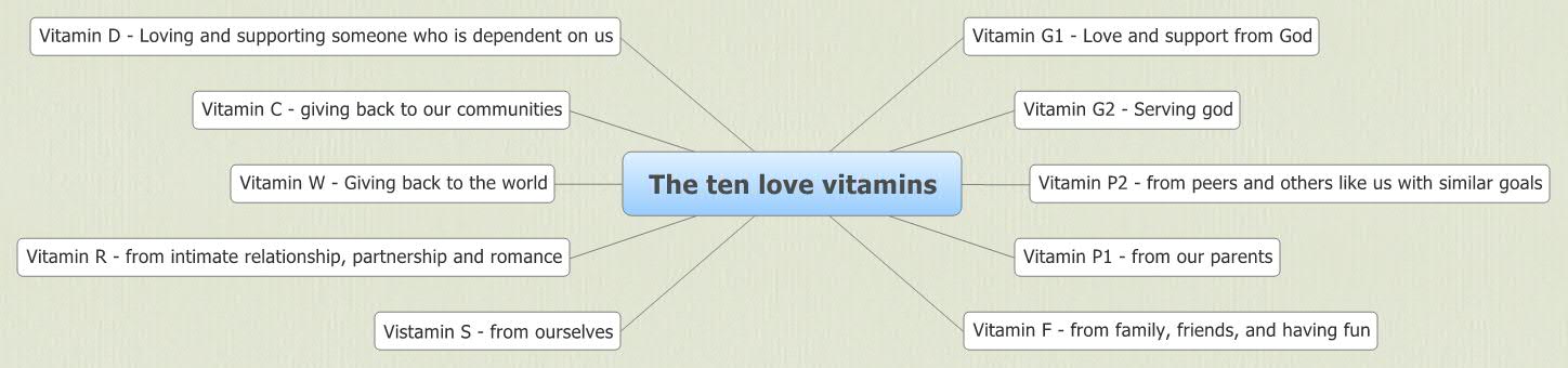 The ten love vitamins | farmerss - Xmind