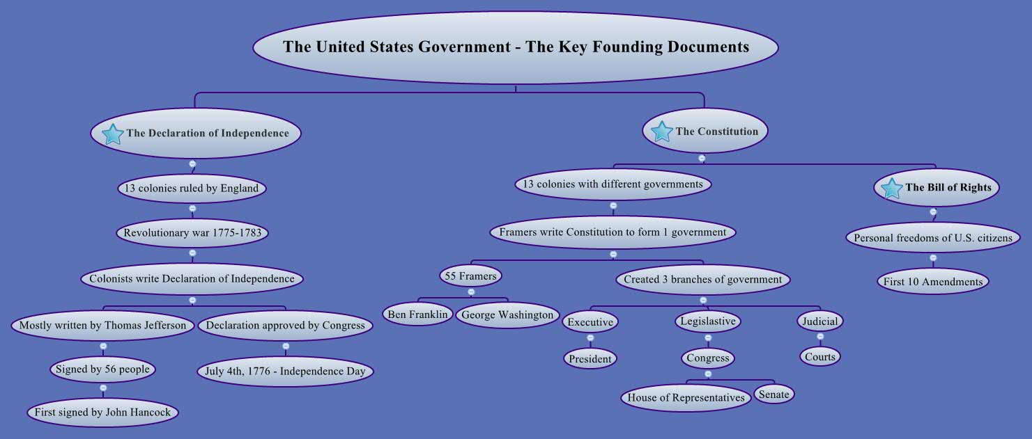 The United States Government - The Key Founding Documents - XMind ...