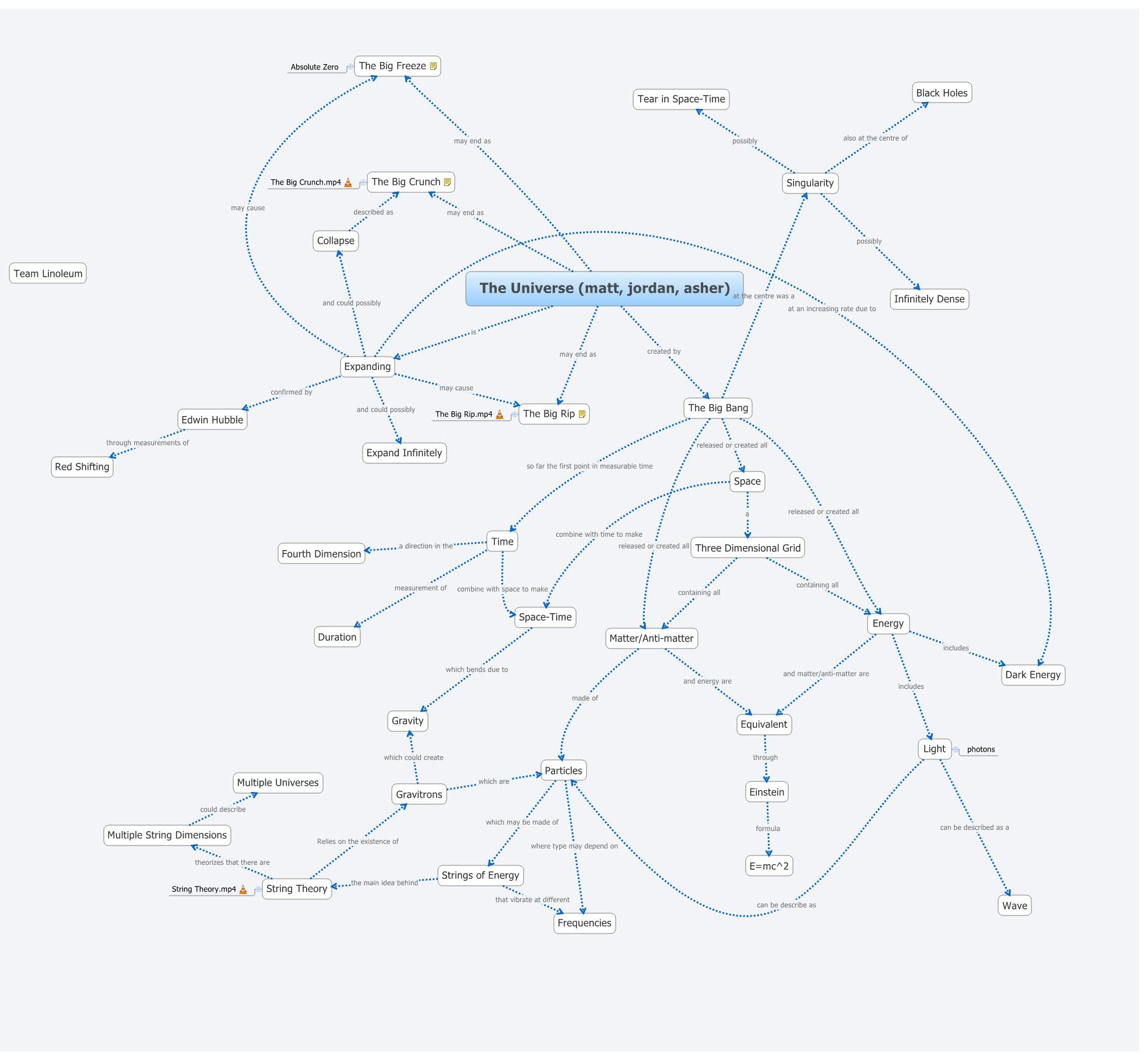 The Universe (matt, jordan, asher) | tmntyrrell - Xmind