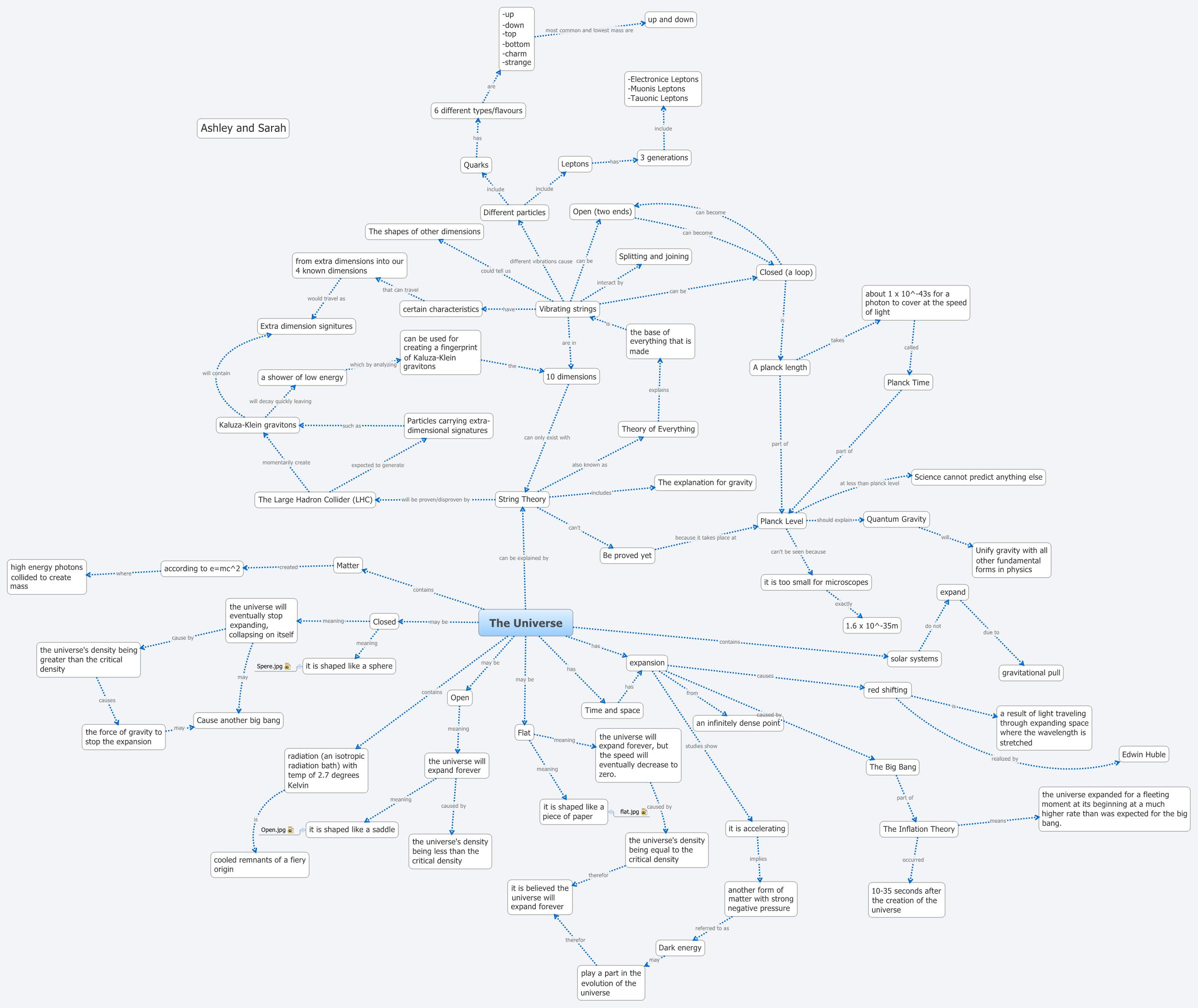 The Universe - XMind - Mind Mapping Software