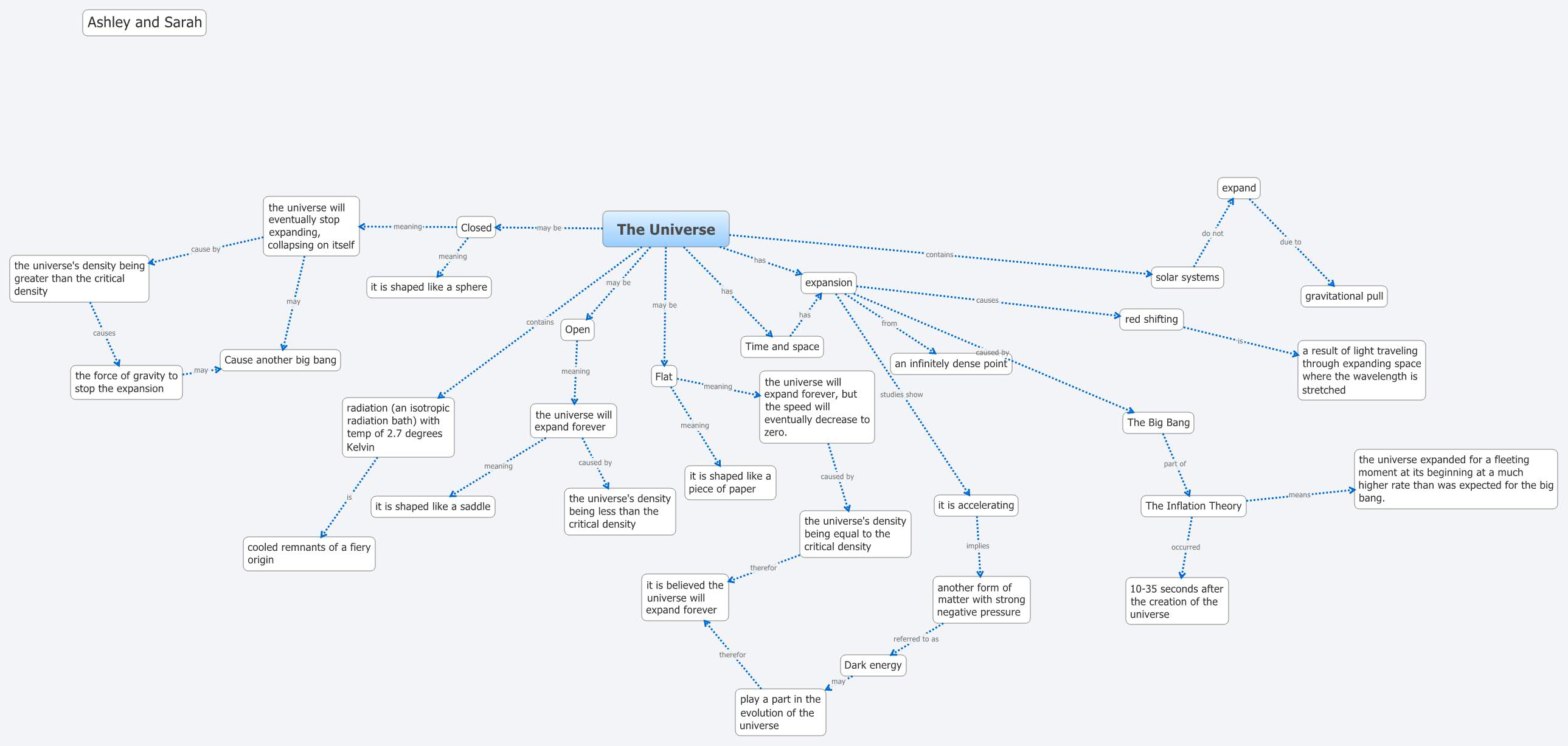The Universe - XMind - Mind Mapping Software