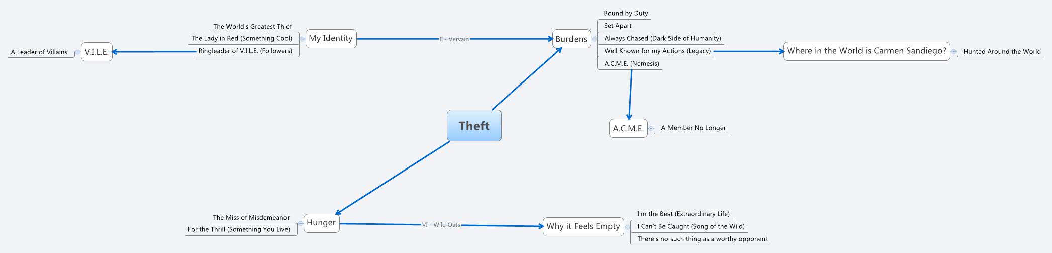 Theft - XMind - Mind Mapping Software