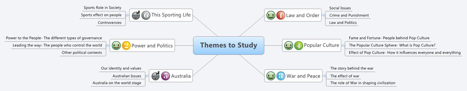 Themes to Study | ma_hi_ma - Xmind
