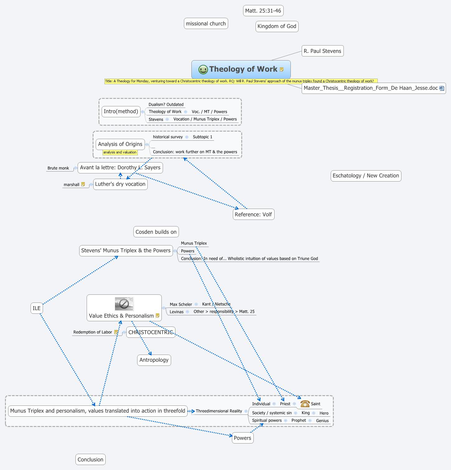 Theology of Work - XMind - Mind Mapping Software