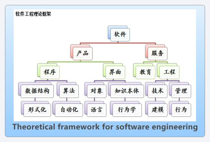 Theoretical framework for software engineering - XMind - Mind Mapping ...