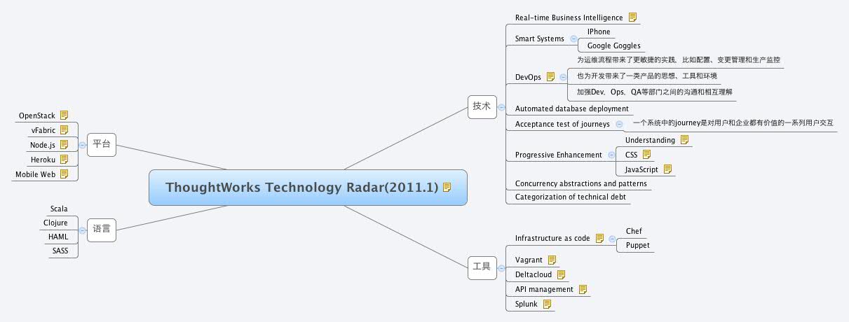 ThoughtWorks Technology Radar(2011.1) | Zhenbo Hu - Xmind