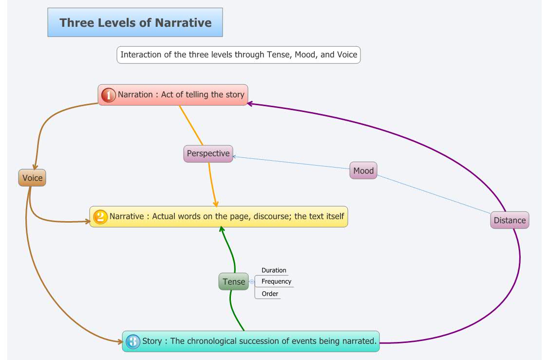 Three Levels of Narrative | Jon Coffee - Xmind