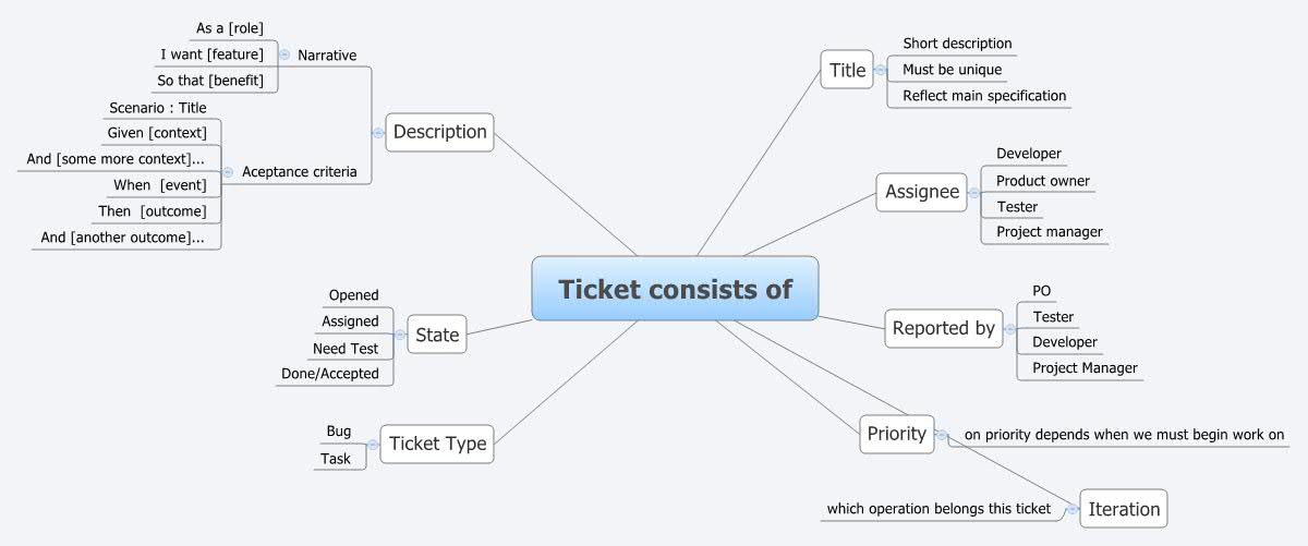 Ticket consists of - XMind - Mind Mapping Software