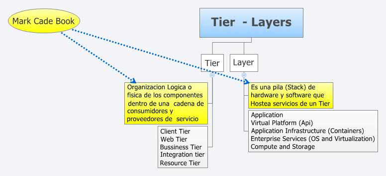 Tier - Layers - XMind - Mind Mapping Software