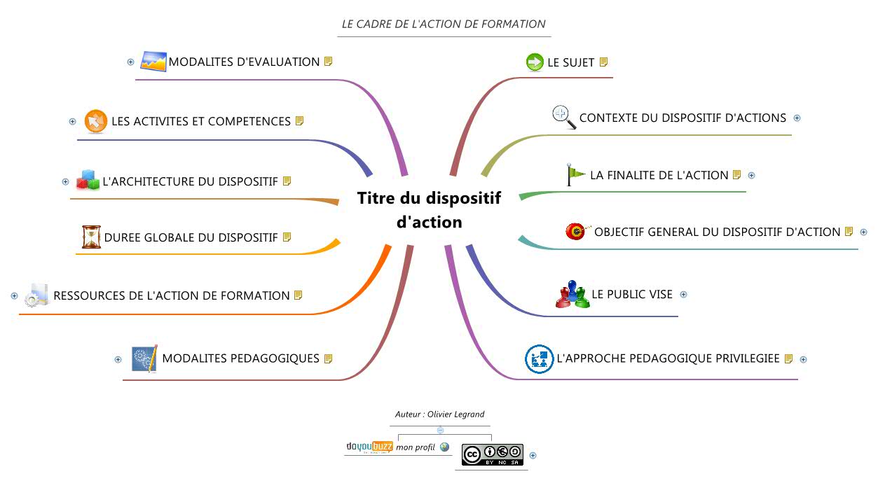 Titre du dispositif d'action | Olivier - Xmind