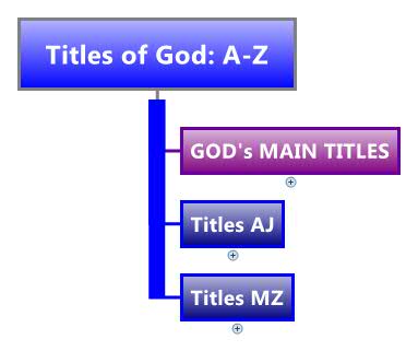Titles of God: A-Z | TKSCM MINISTRY - Xmind