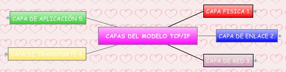 CAPAS DEL MODELO TCP/IP - XMind - Mind Mapping Software