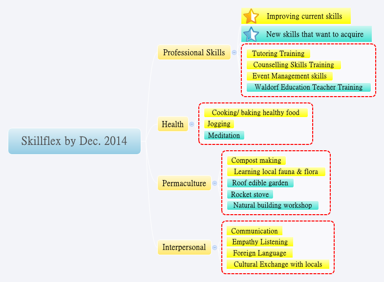 Skillflex by Dec. 2014 - XMind - Mind Mapping Software