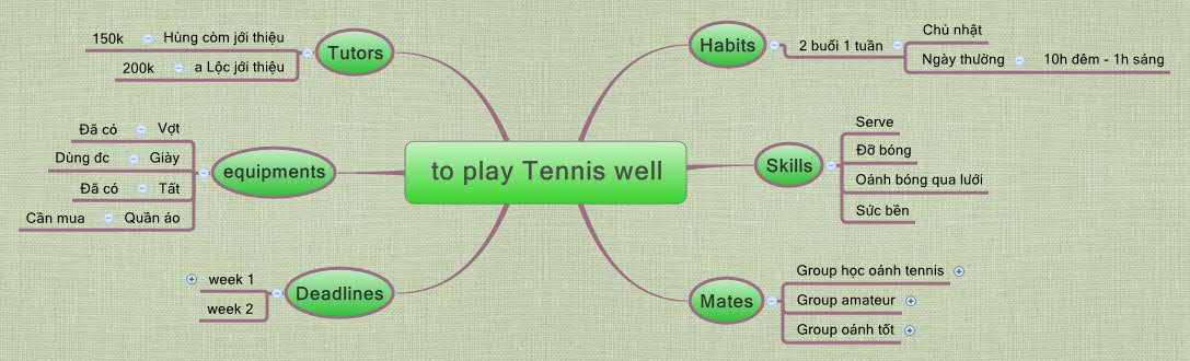 to play Tennis well | Joe Dalton - Xmind