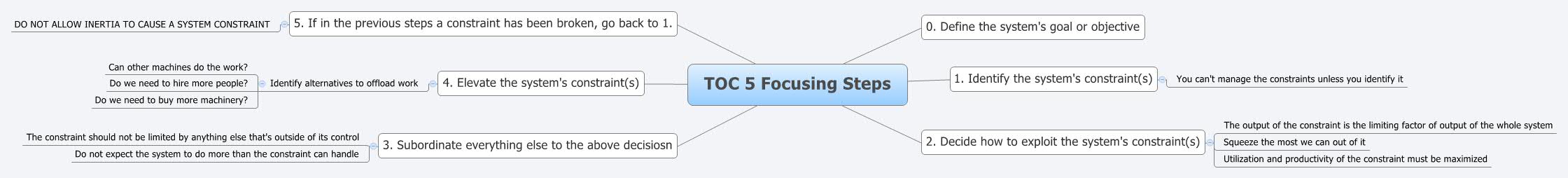 TOC 5 Focusing Steps | jtnpham - Xmind