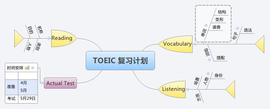 TOEIC 复习计划 - XMind - Mind Mapping Software