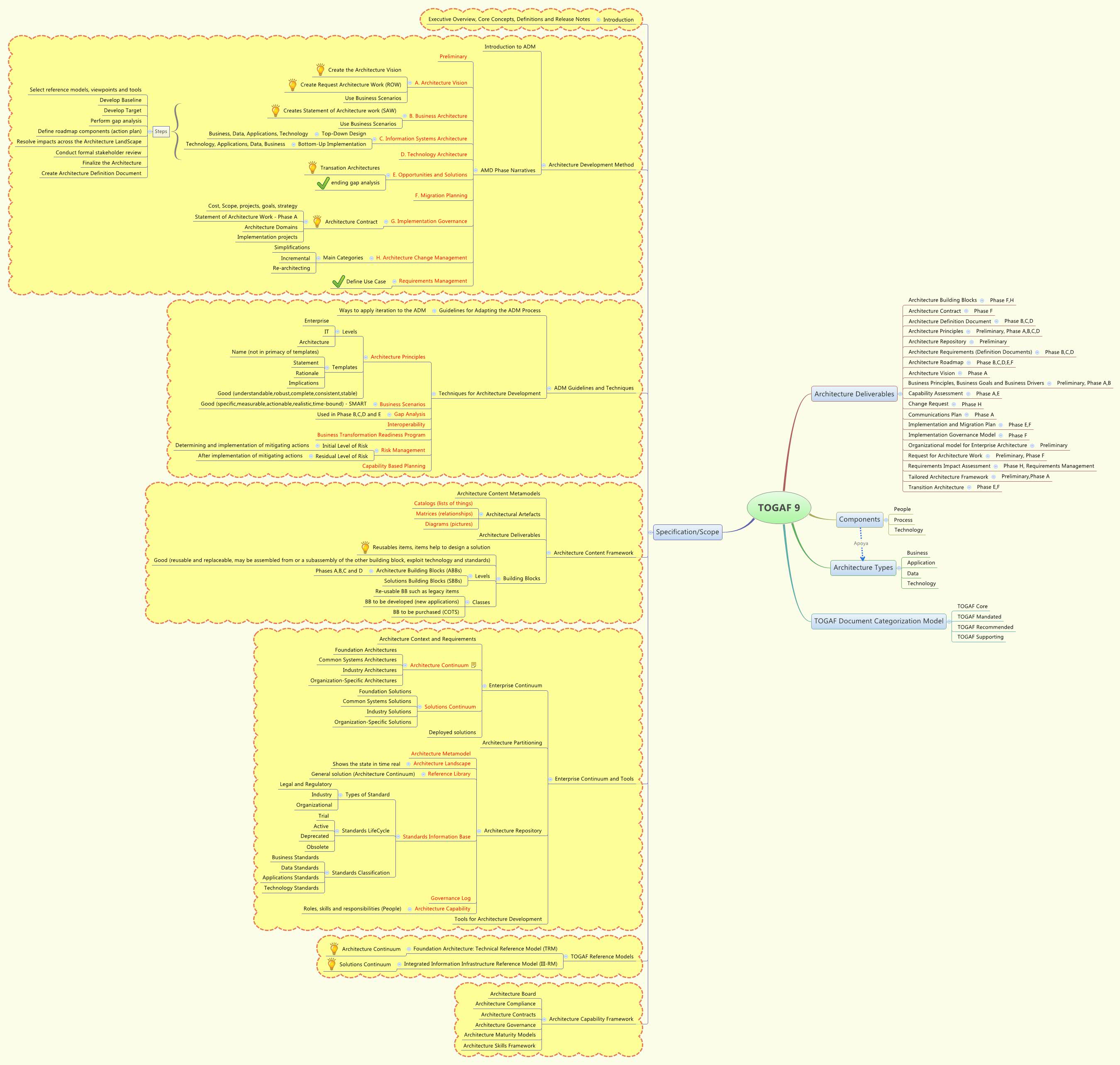 TOGAF 9 - XMind - Mind Mapping Software