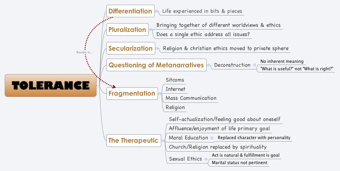 TOLERANCE - XMind - Mind Mapping Software