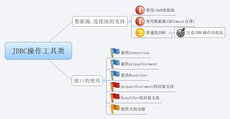 JDBC操作工具类 | zhou xiang - Xmind