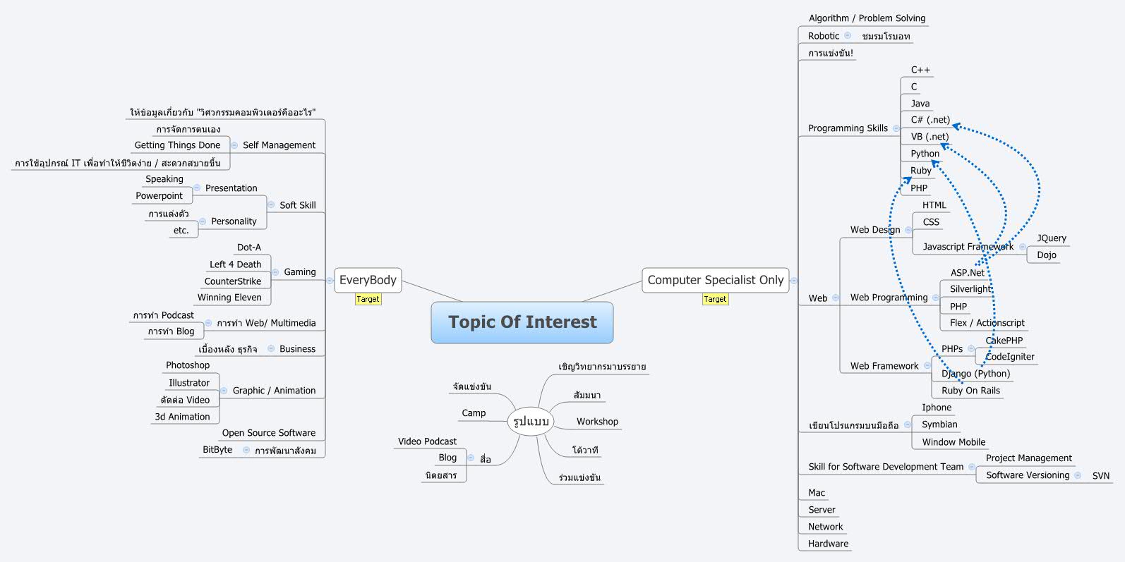 Topic Of Interest | kanitw - Xmind