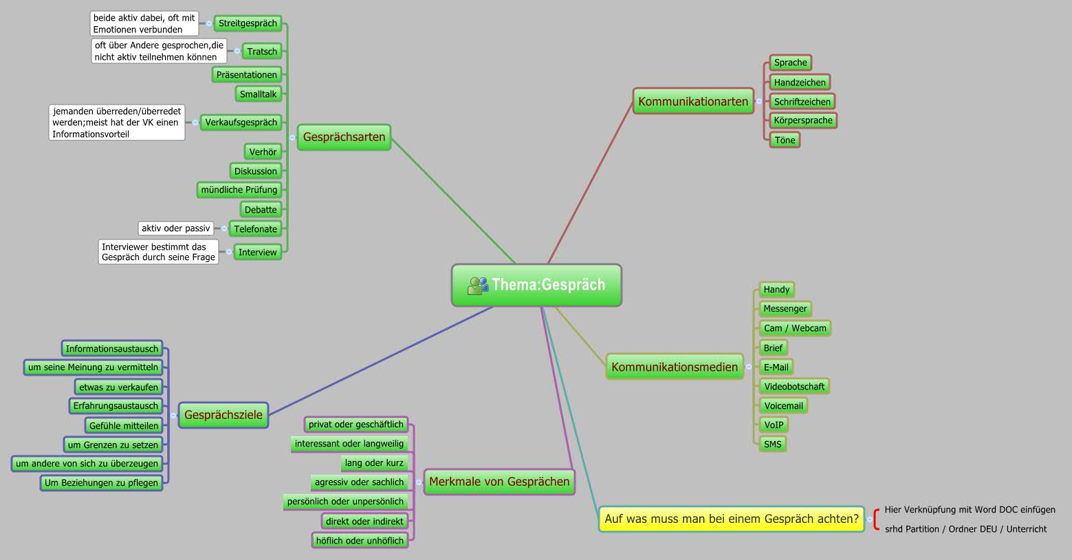 Thema:Gespräch - XMind - Mind Mapping Software