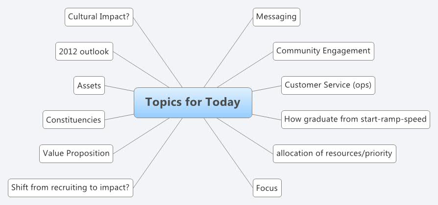 Topics for Today | marysimonds - Xmind