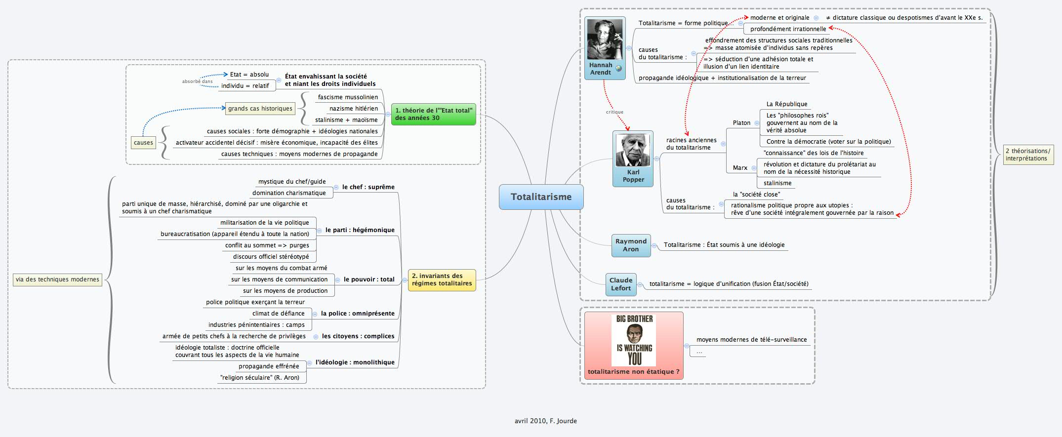 Totalitarisme - XMind - Mind Mapping Software