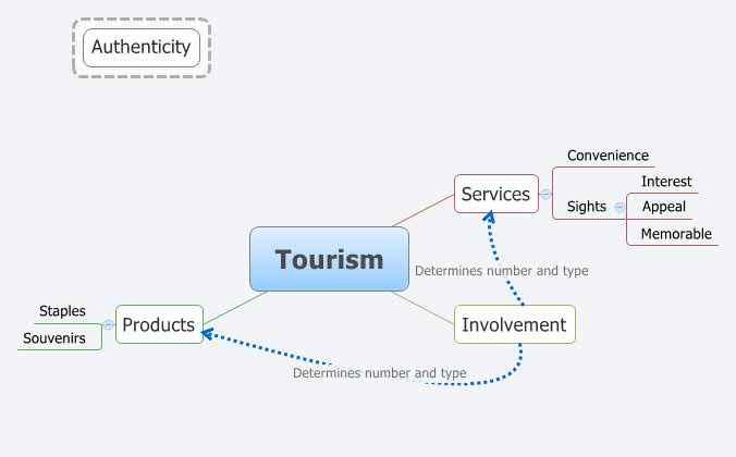 Tourism | Damien Wilson - Xmind
