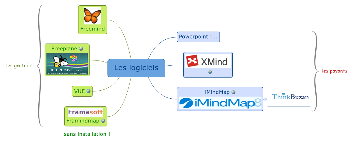 Les logiciels - Xmind - Mind Mapping Software