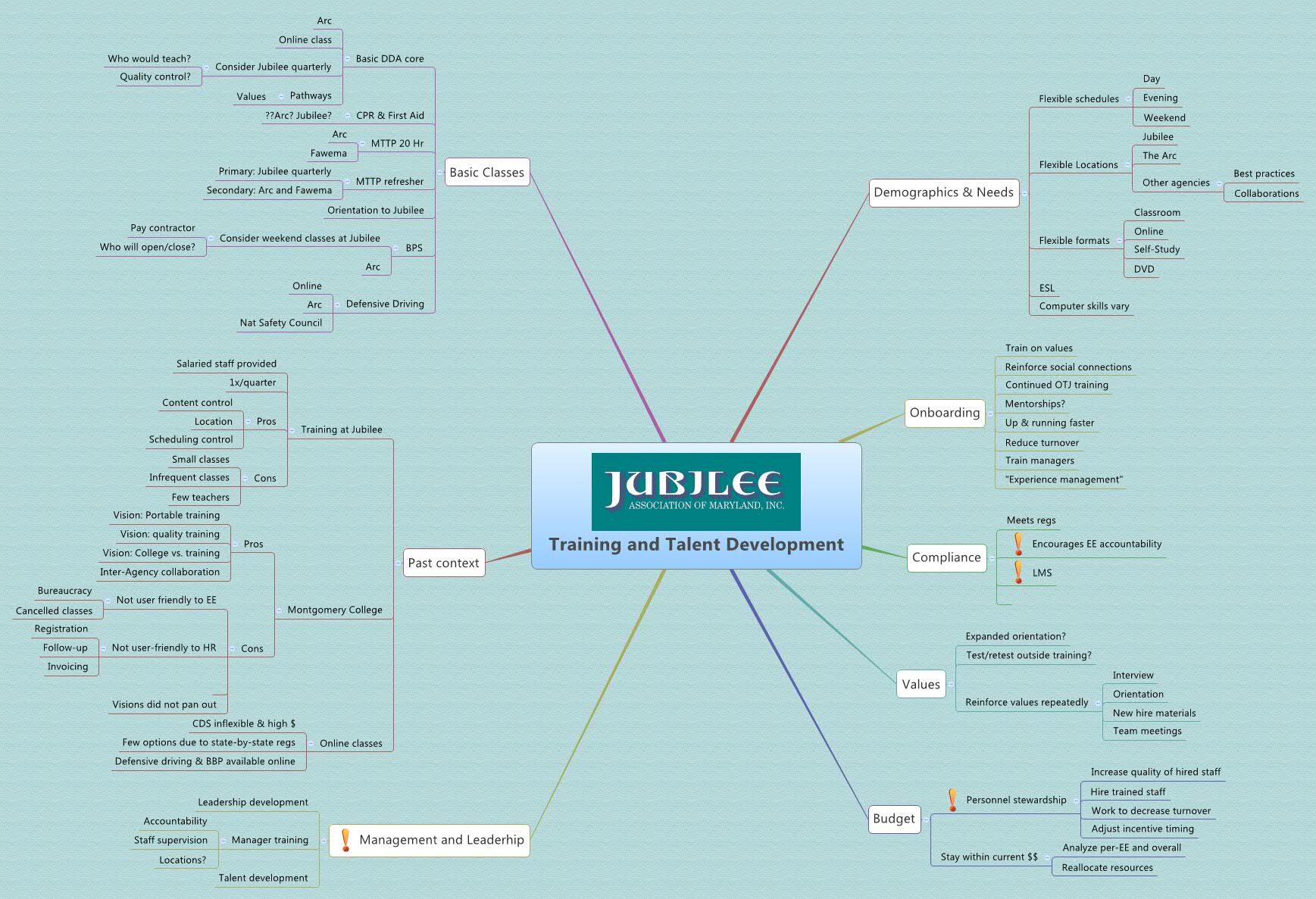 Training and Talent Development - XMind - Mind Mapping Software