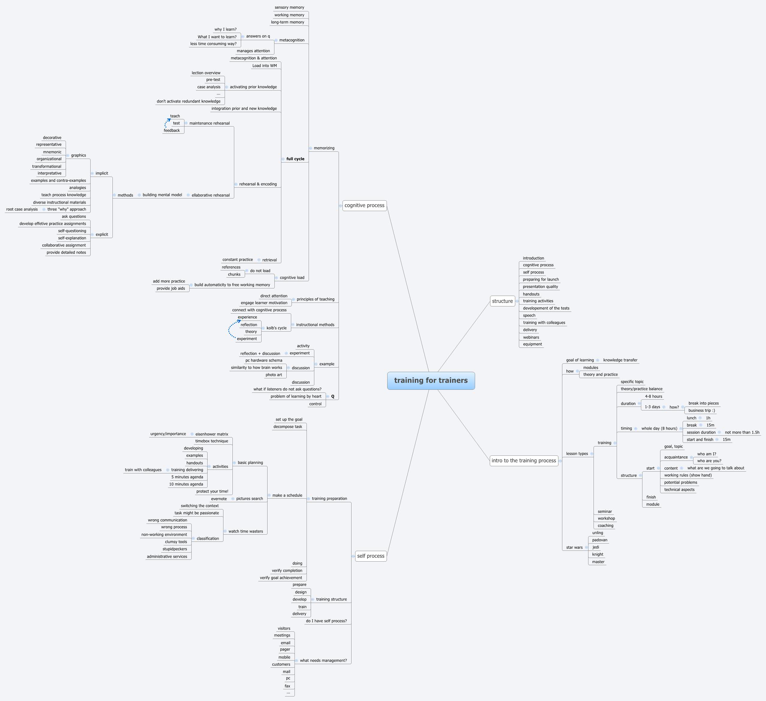 training for trainers | Sergey Shmarkatyuk - Xmind