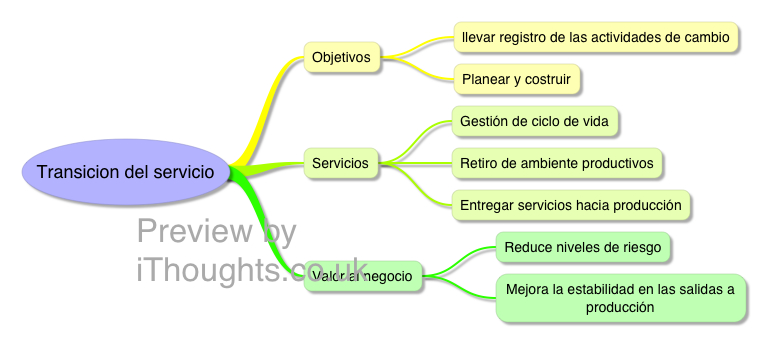 Transicion del servicio - XMind - Mind Mapping Software